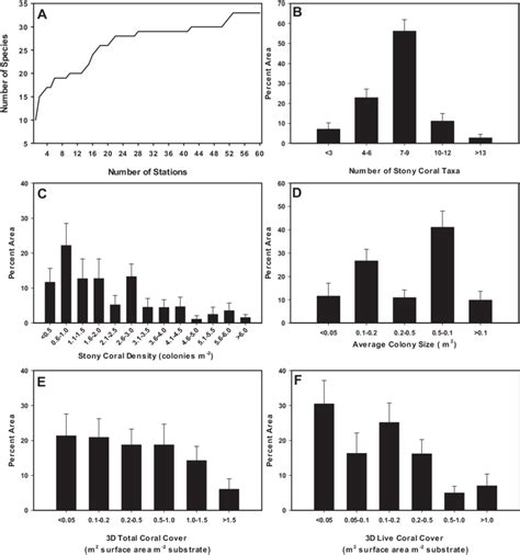 Stony Coral Indicators Indicator Values For Stony Corals At 60