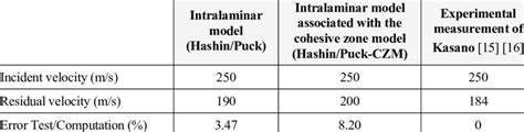 Comparison Of The Residual Velocity Download Table