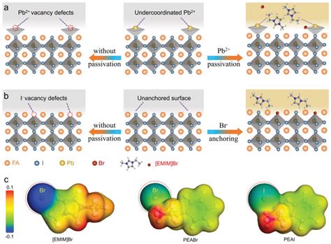 Surface Defect Passivation Design For Perovskite Thin Film Ab