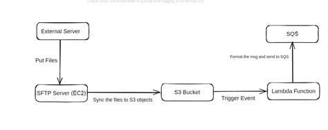 S3 Event Driven Sqs Messaging Automating Triggers By Anujkishor
