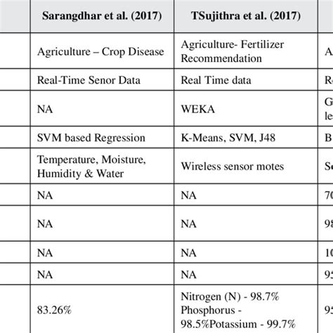 Comparison Table Of Parameters Used In Different Classification