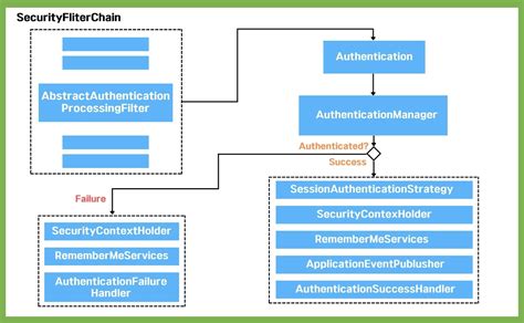 Spring 의 요청과 Spring Security 동작