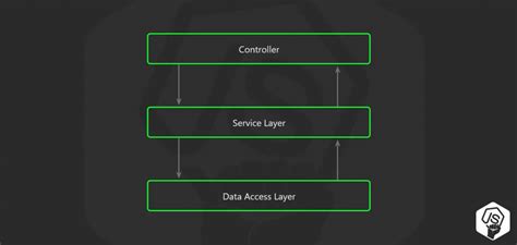 Arquitetura De Projeto Node Js Prova De Balas Bossabox