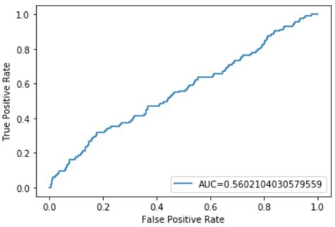 How To Plot A Roc Curve In Python Step By Step