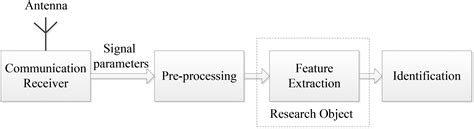 Communication Emitter Identification Based On Distribution Of Bispectrum Amplitude And Phase