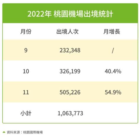 「報復性出遊潮」帶來新商機！機場接送需求季增38倍 美食旅遊 生活 Nownews今日新聞