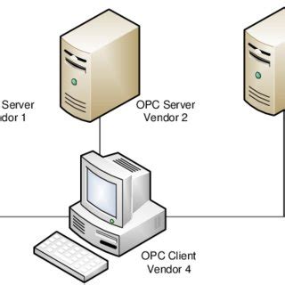 Multiple OPC Clients Connected To OPC Server Download Scientific Diagram