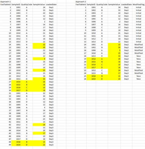 Sql Server How To Design And Handle Exponential Growth In Fact Table