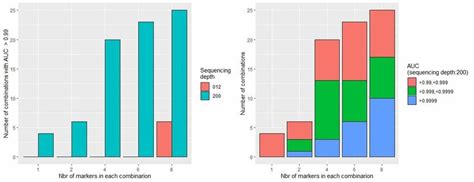 Number Of Combinations Achieving AUCs Above 0 99 For The Different