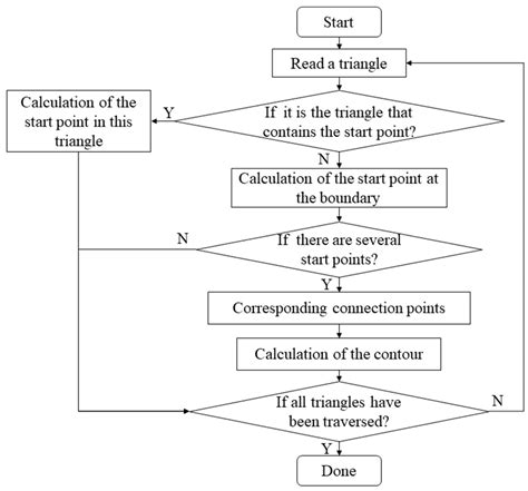 Adaptive Slicing Method For Hermite Non Planar Tessellated Surfaces Models