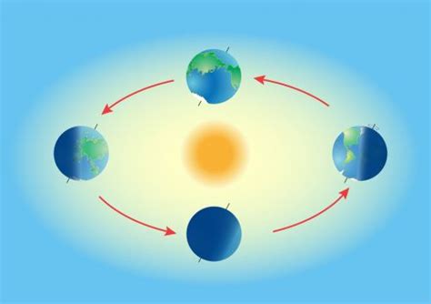 🥇 ¡movimiento De Rotación Y Translación De La Tierra
