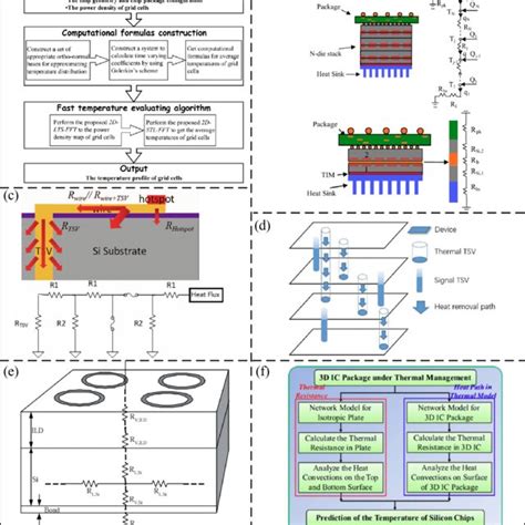 A Executing Flow Of The Proposed Generalized Integral Transform Based Download Scientific