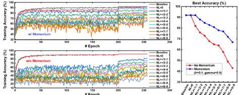 Analysis Of Nonlinearity And Asymmetry For In Situ Training W And Wo