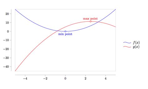 Pgfplots Mark Max Min Value Of A Function Tex Latex Stack Exchange