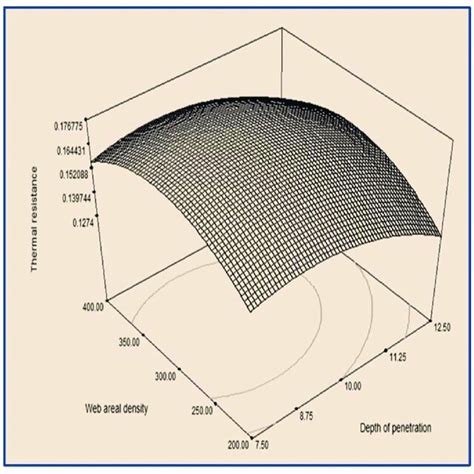 Effect Of Depth Of Penetration And Web Areal Density On Thermal Download Scientific Diagram