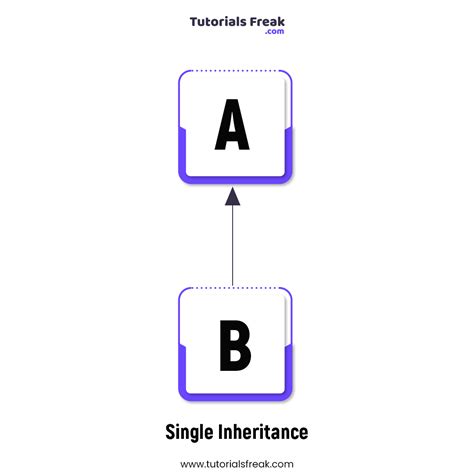 What Is Inheritance In Java Example Types Benefits Hierarchy