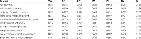 Best Performing Boolean Features Ordered By Information Gain