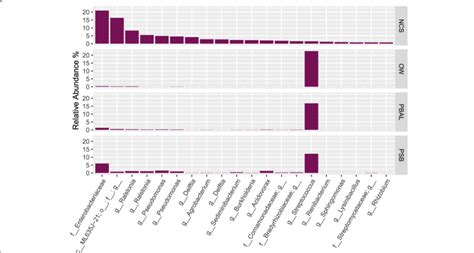 Distribution Of The 20 Most Abundant Operational Taxonomic Units Otus