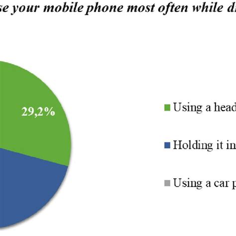 The Way Of Using Mobile Phones While Driving Download Scientific Diagram