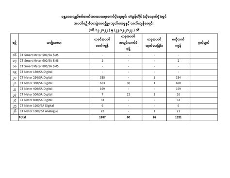 မန္တလေးလျှပ်စစ်ဓာတ်အားပေးရေးကော်ပိုရေးရှင်းတွင် ခရိုင်မြို့နယ်အလိုက