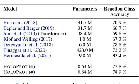 Table 2 From Multi Scale Representation Learning On Proteins Semantic Scholar