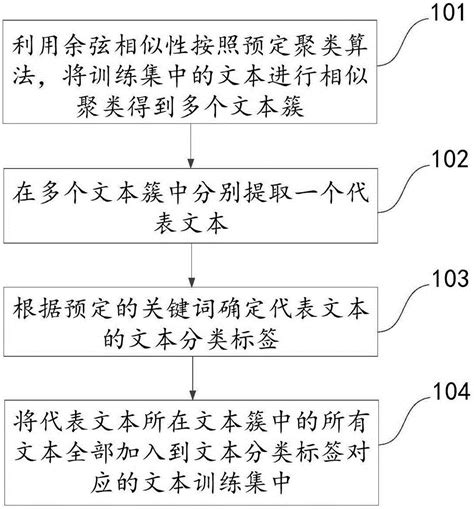 Method And Apparatus For Selecting Text Classification Training Sets Eureka Patsnap