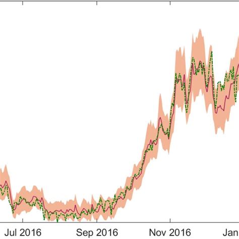 Realized Dot Dashed Green Line And Expected Continuous Pink Line