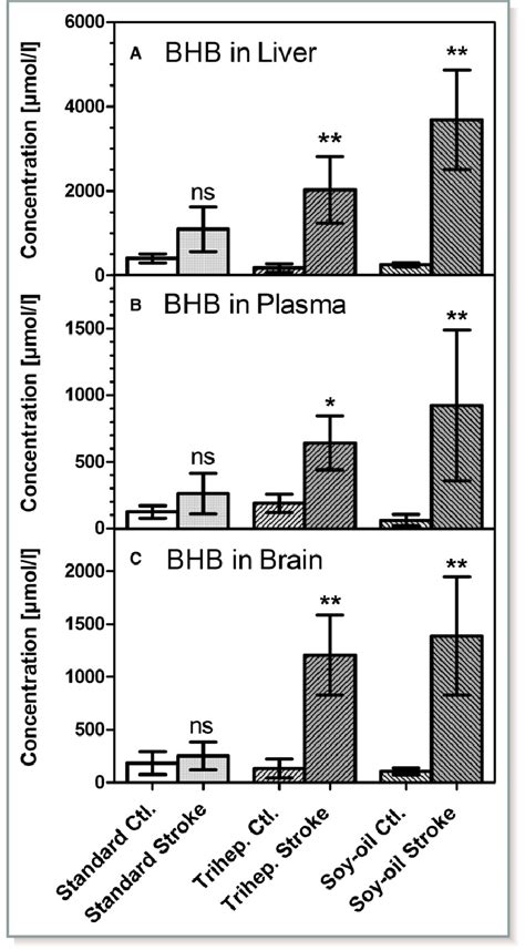 Concentrations Of B Hydroxybutyrate Bhb In A Liver Homogenate B Download Scientific