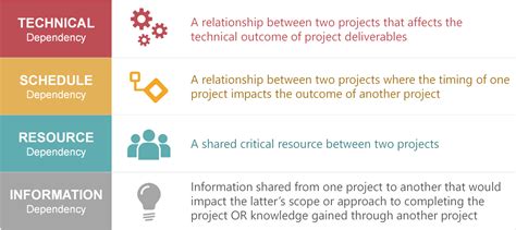 Managing Project Interdependencies Acuity Ppm