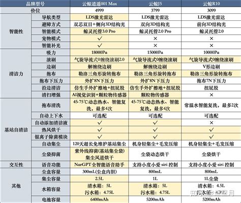 2025年云鲸热门扫地机系列实测对比 云鲸逍遥001 Max云鲸J5云鲸R10怎么选全面性能剖析 选购建议详细深度测评分享看完不