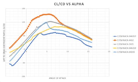 Lift To Drag Ratio C L C D Against α Of The Selected Airfoils
