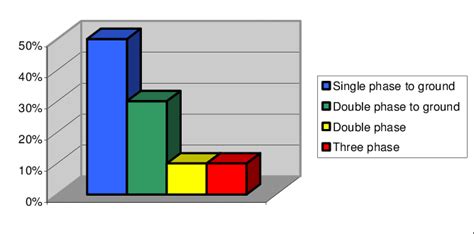 Fault Type Probability Distribution Download Scientific Diagram