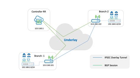 An Insider View On Versa Secure Sd Wan Control Plane Academy Versa