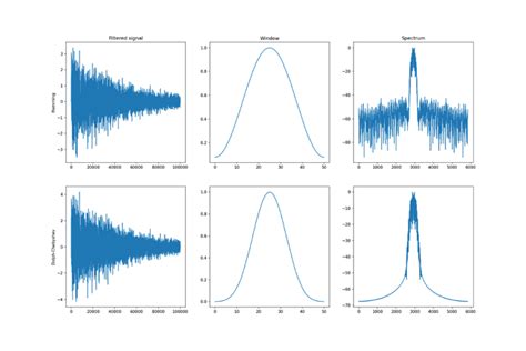 How To Accelerate Signal Processing In Python Nvidia Technical Blog