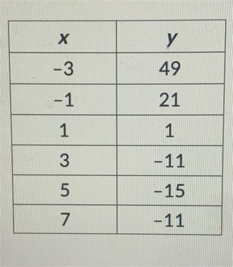 Solved What Type Of Function Is Represented In The Following