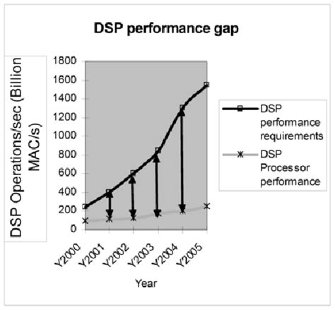 Dsp Performance Requirements Vs General Purpose Dsp Processor