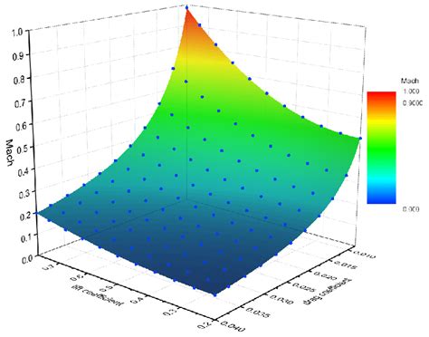 3d Relational Graph Among The Mach Number Resistance Coefficient And Download Scientific