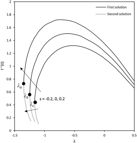 Variations Of F′′0 With Different λ Download Scientific Diagram