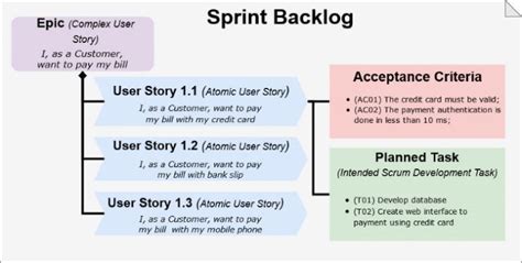 Diagram Used To Illustrate The Relation Among Sprint Backlog Epic