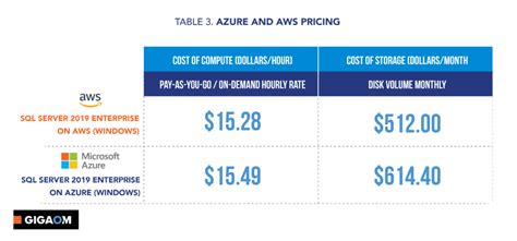 Sql Transaction Processing Price Performance Testing Gigaom