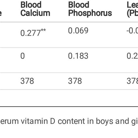 Correlation Between Vitamin D Content And Other Biochemical Indicators