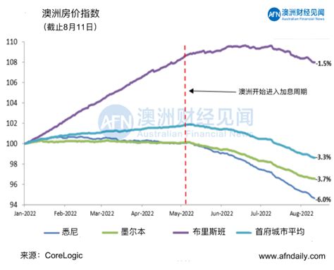 8月13日 澳洲五大首府城市拍卖清空率及房价走势 澳洲财经新闻 澳洲财经见闻 用资讯创造财富