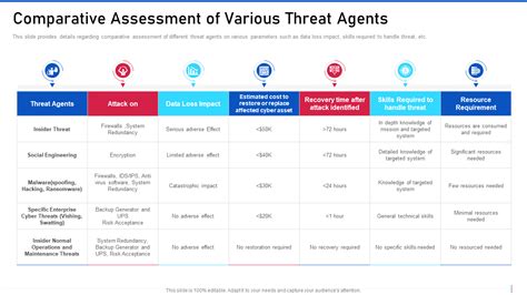 Top 5 Threat Assessment Templates With Samples And Examples