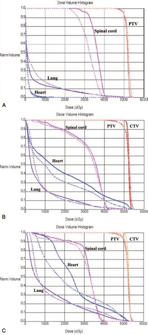 A Comparing The Doseu2013volume Histogram From Vmat And Imrt Of A