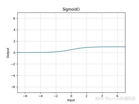 Lnton羚通云算力平台PyTorch教程torch nn Sigmoid 知乎
