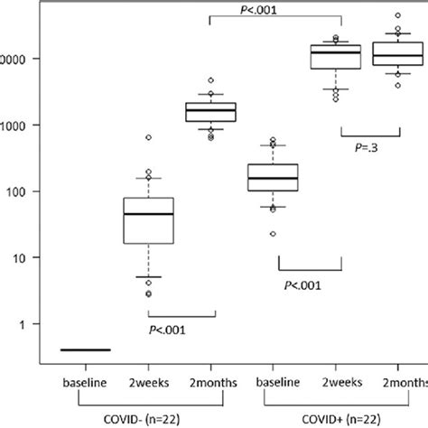 Antibody Responses In Age And Sex Matched Pairs With Or Without A