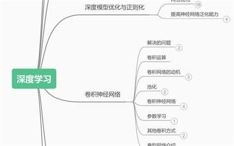 深度学习 思维导图模板 Processon思维导图、流程图