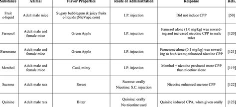 effects of flavorants on nicotine cpp and cpa in rodents download