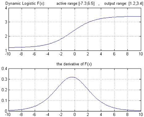 Graph Of The Dynamic Logistic Function And Its Derivative Function For Download Scientific