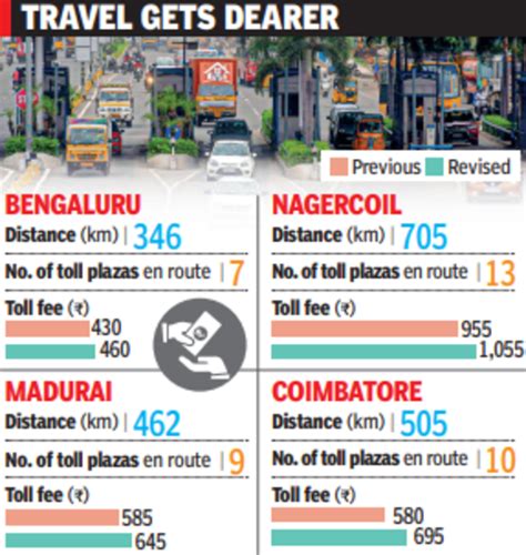 Tamil Nadu Toll Fee Hiked Cars To Pay Up To Rs 115 More In Tamil Nadu
